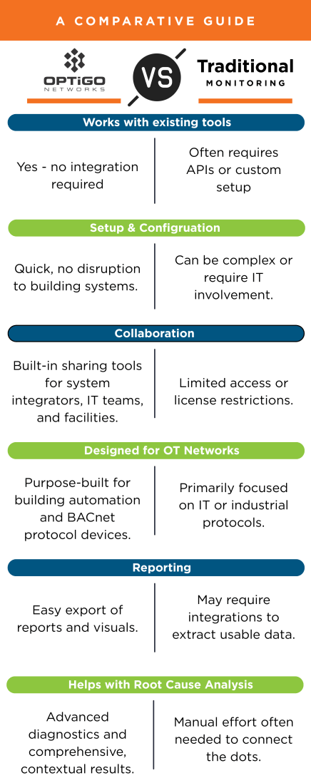 How OptigoVN Complements Your Tech Stack | Optigo Networks